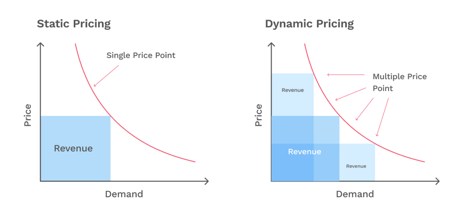 What is Dynamic Pricing: Strategies, Benefits, and Examples