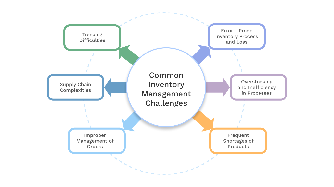 Leveraging AI for Enhanced Inventory Management in 2024