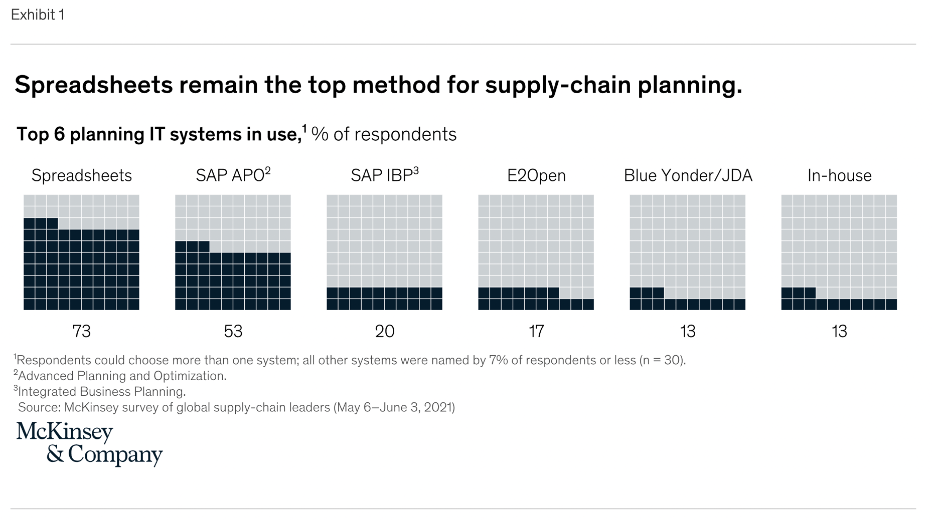 Demand Planning Vs Forecasting: How Are They Different?