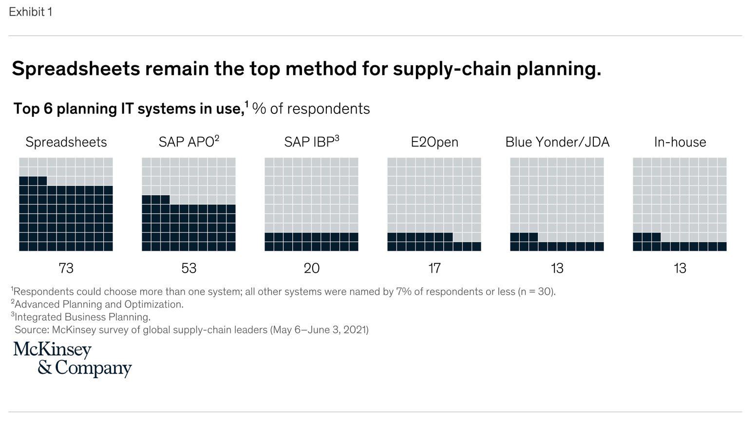 Demand Planning Vs Forecasting: How Are They Different?