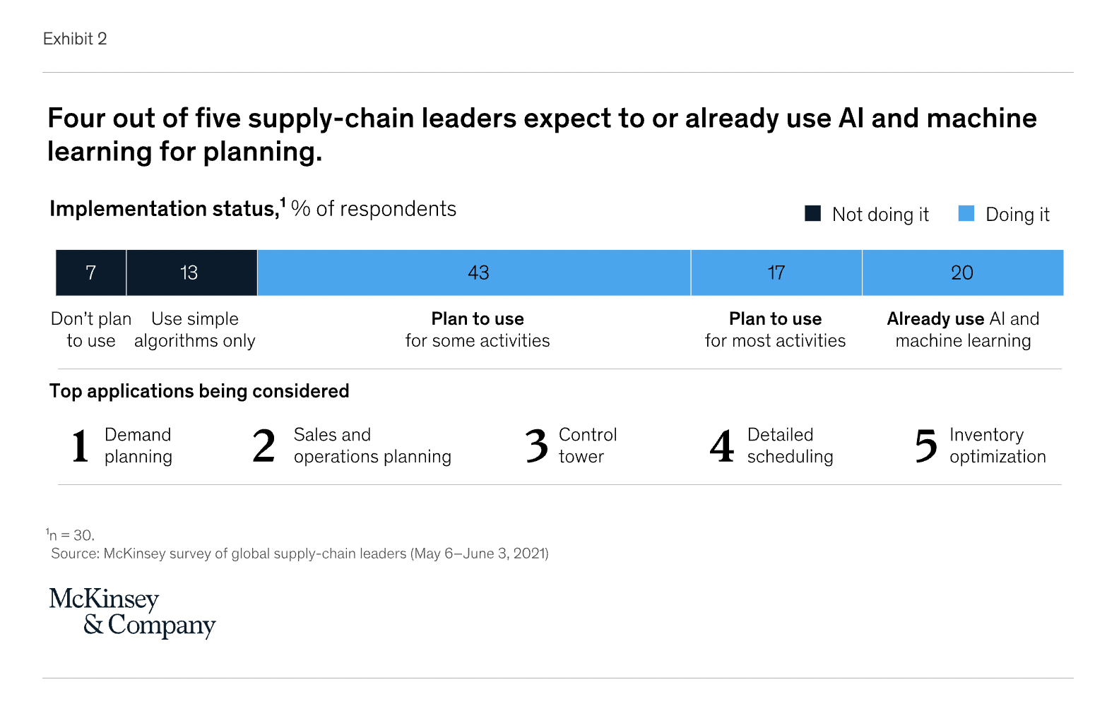 Demand Planning Vs Forecasting: How Are They Different?