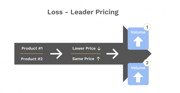 Will a Loss Leader Pricing Strategy Work for You?