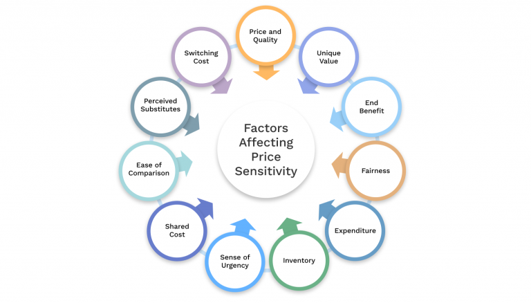 Identifying and Winning Price Sensitive Consumers