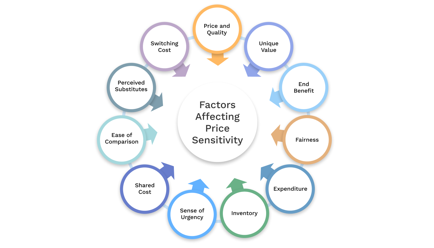 Identifying and Winning Price Sensitive Consumers