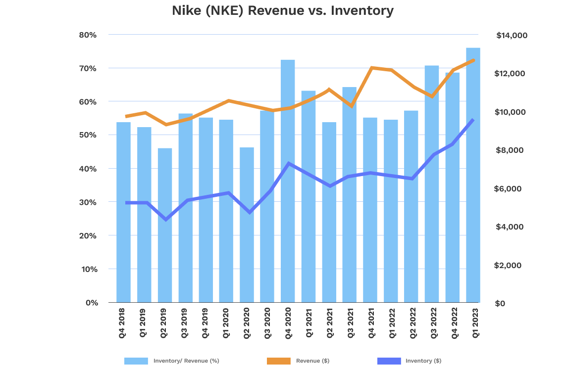 Excess Inventory Hurts Nike Profits: How to Deal with Supply Chain Issues
